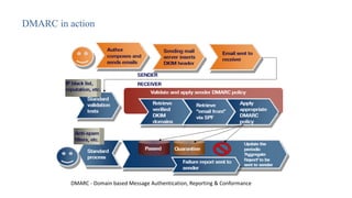DMARC Overview | PDF