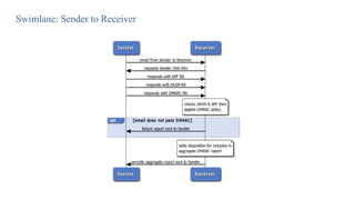 DMARC Overview | PDF