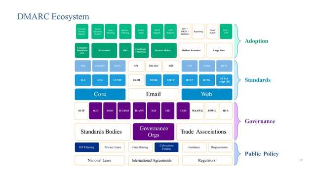 DMARC Overview | PDF | Email | Internet
