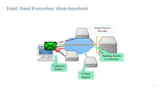 DMARC Overview | PDF