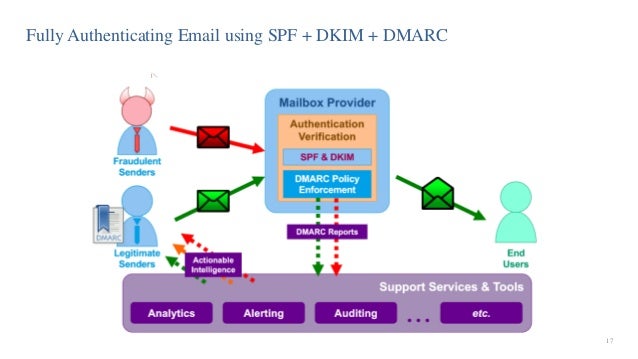 DMARC Overview