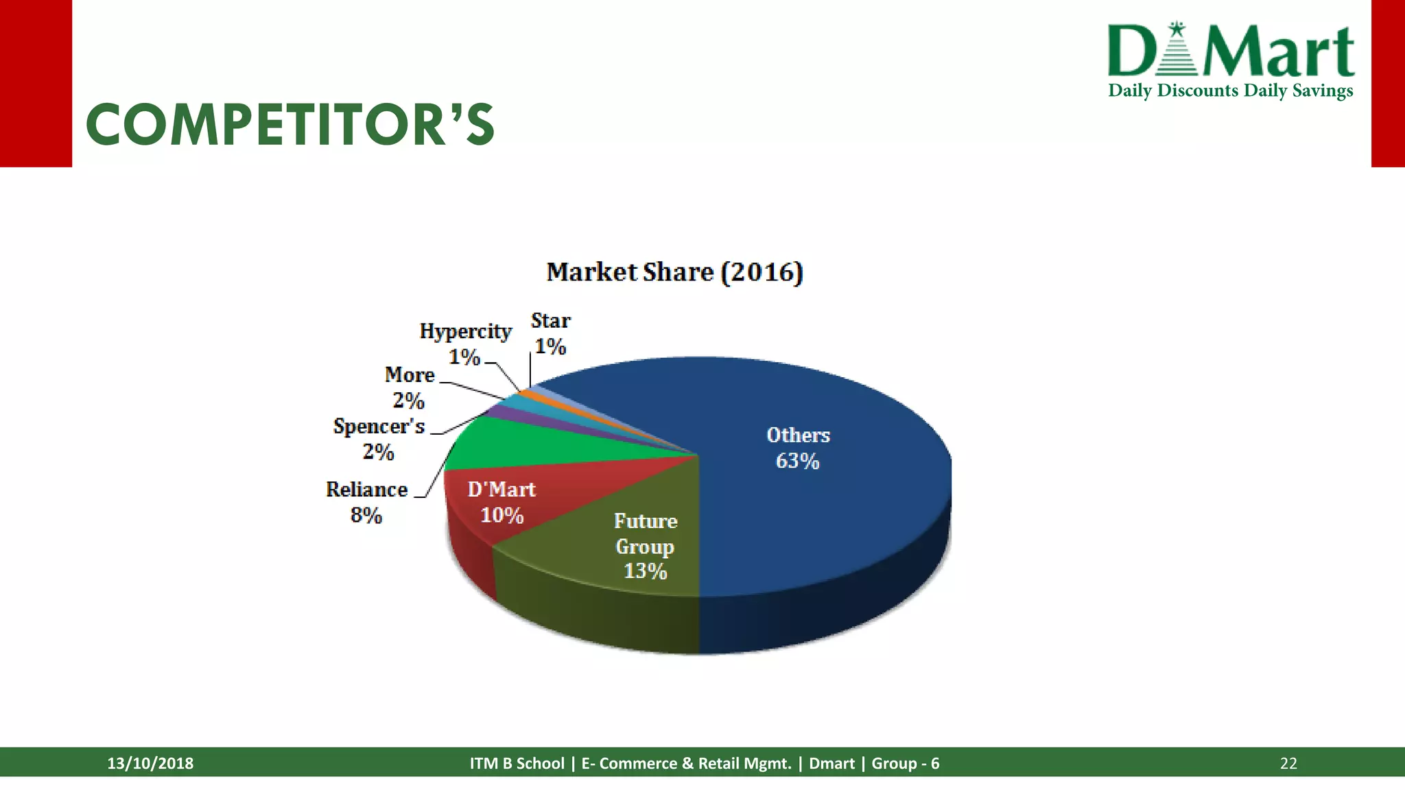 Dmart- A complete Study (Retail Business) | PDF