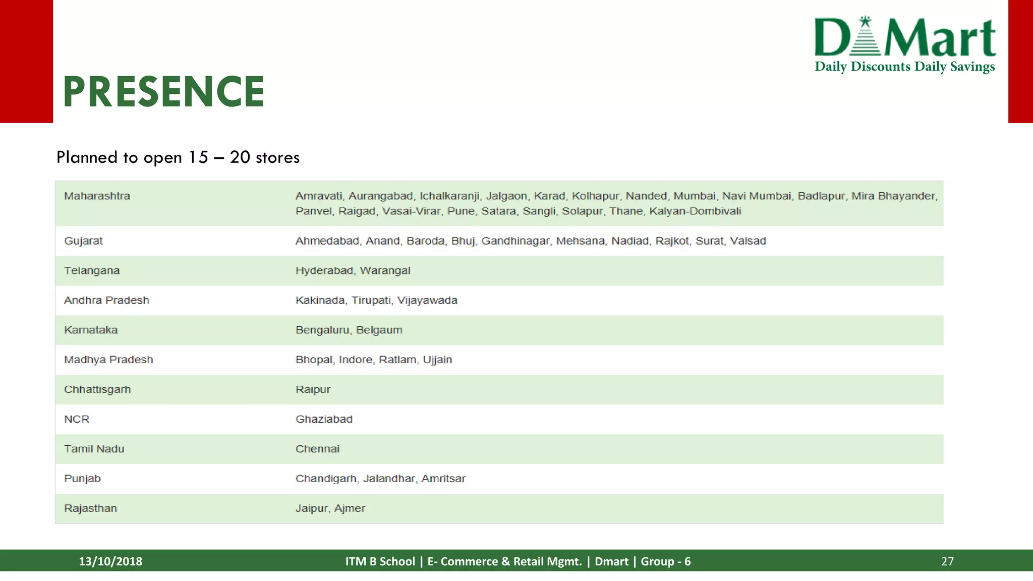 Dmart- A complete Study (Retail Business) | PDF