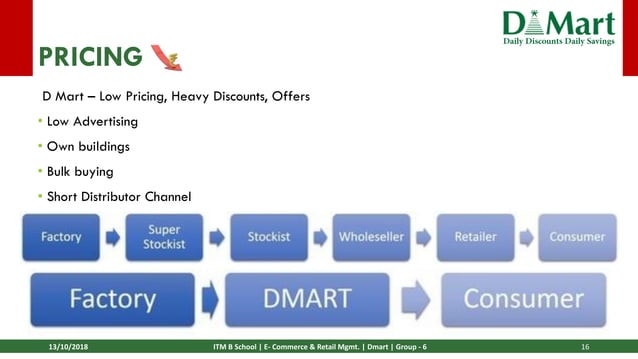 Dmart- A complete Study (Retail Business)