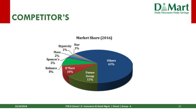 Dmart- A complete Study (Retail Business)