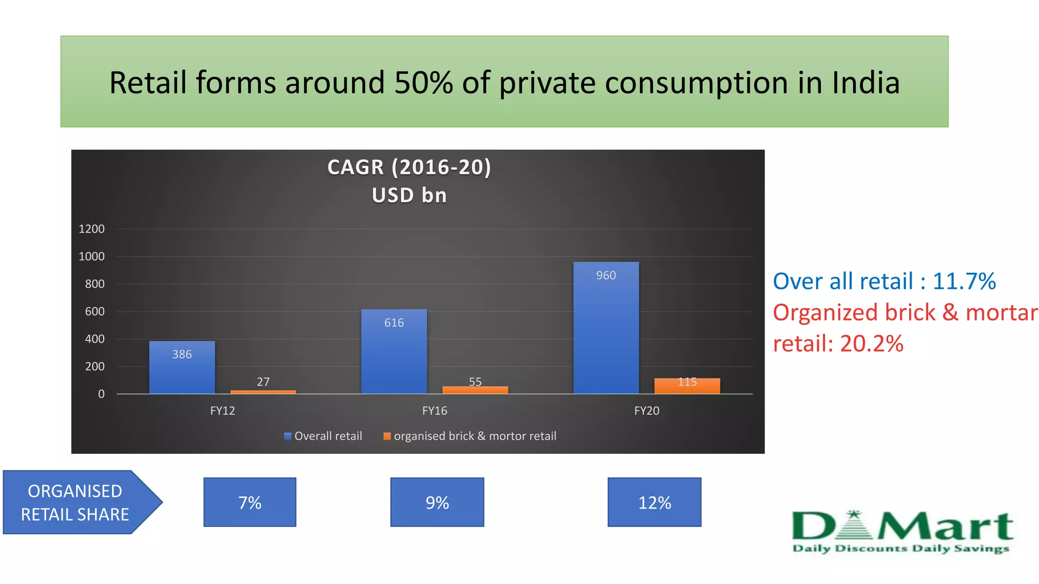 Dmart.ppt (2018) | PPTX