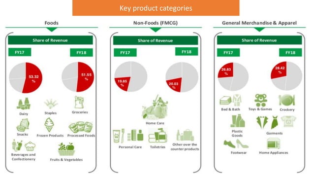 Dmart.ppt (2018) | PPTX | Retail Industry | Industries