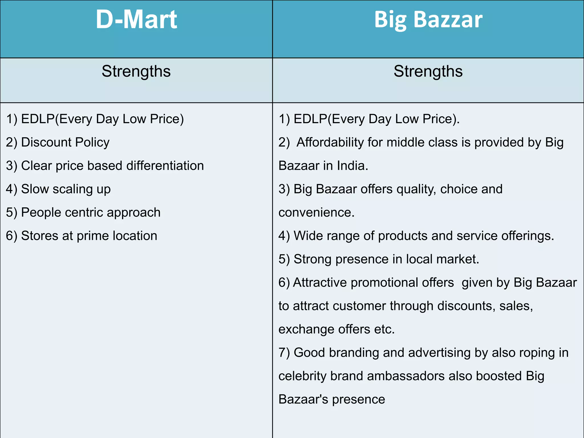D'mart supply chain management | PPTX