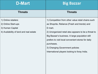 D'mart supply chain management | PPTX