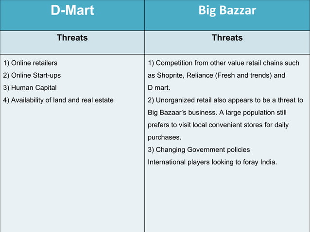 D'mart supply chain management | PPTX | Retail Industry | Industries