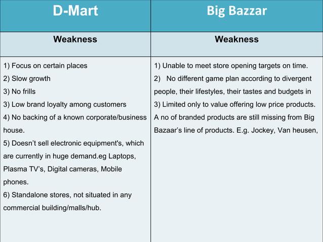 D'mart supply chain management | PPTX | Retail Industry | Industries