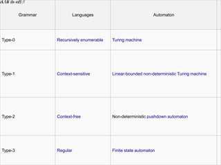 FINITE STATE MACHINE AND CHOMSKY HIERARCHY | PPSX