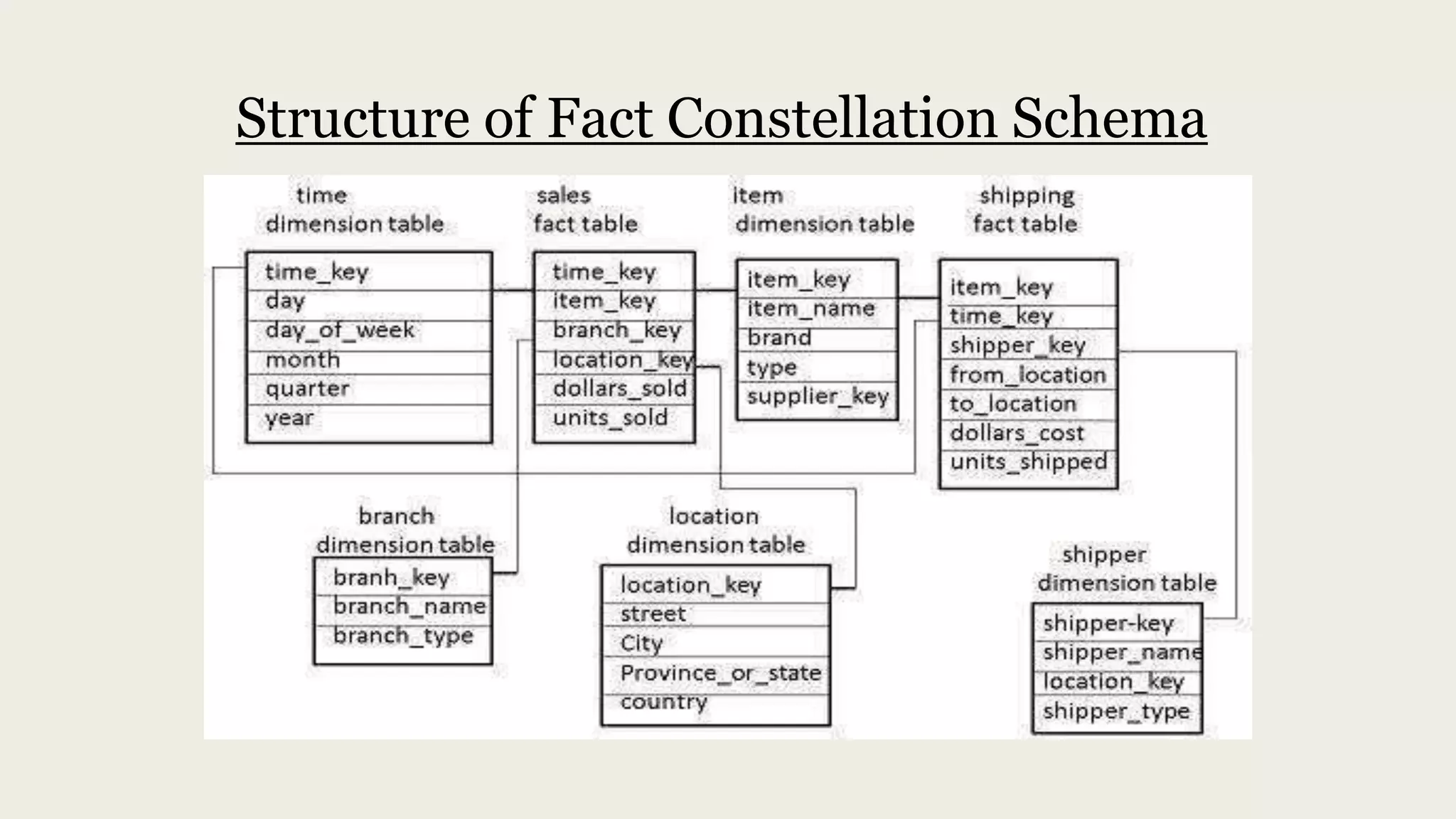 Multidimensional schema of data warehouse | PPTX