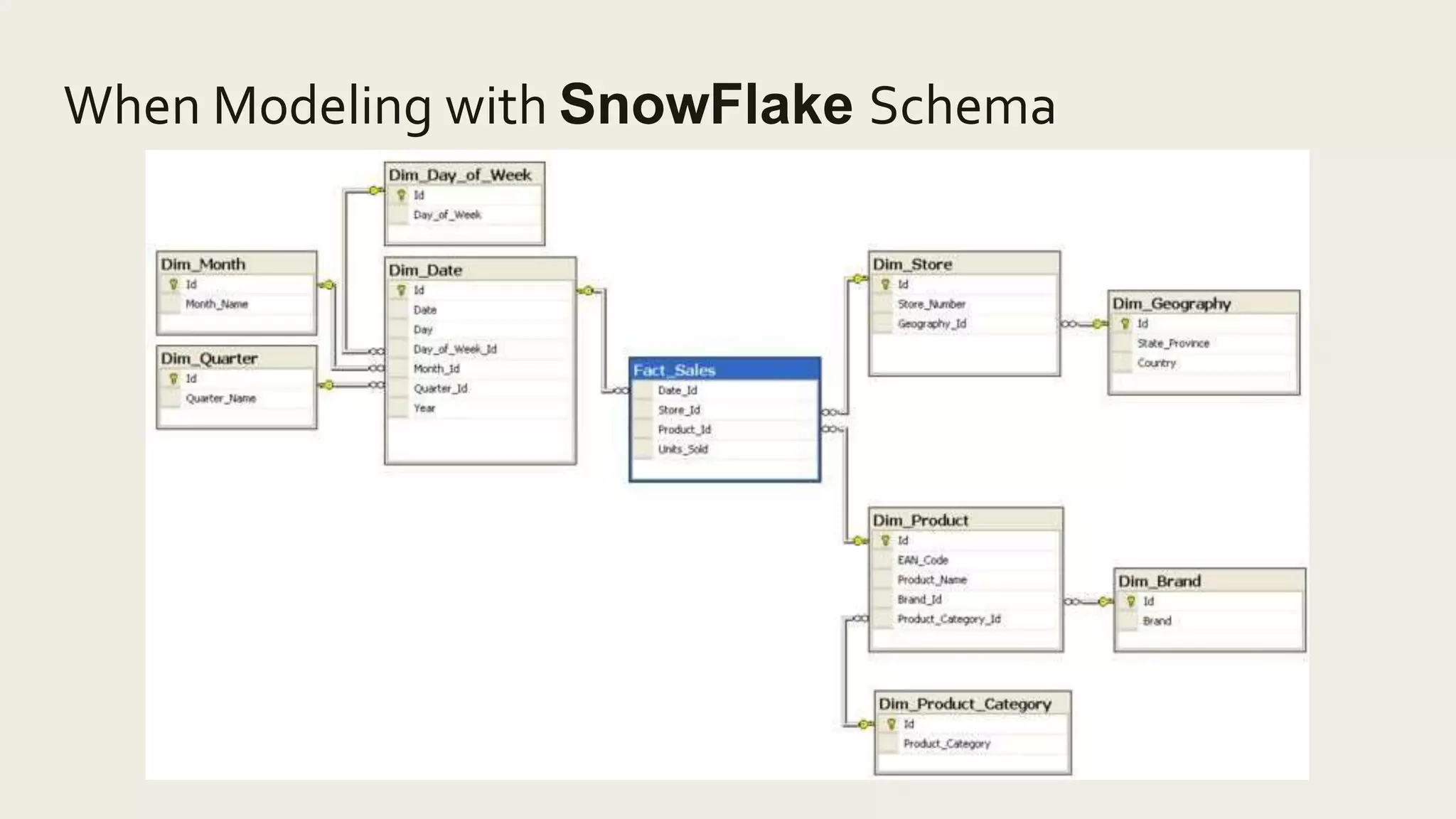 Multidimensional schema of data warehouse | PPTX