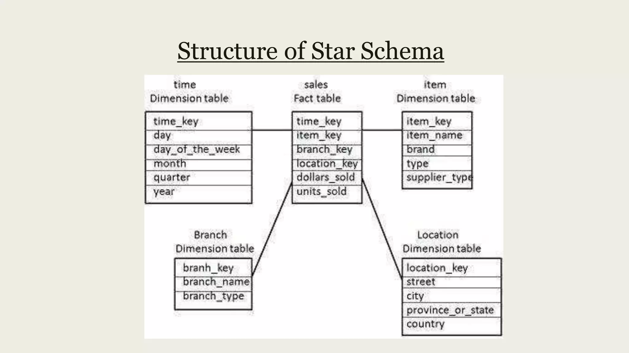 Multidimensional schema of data warehouse | PPTX