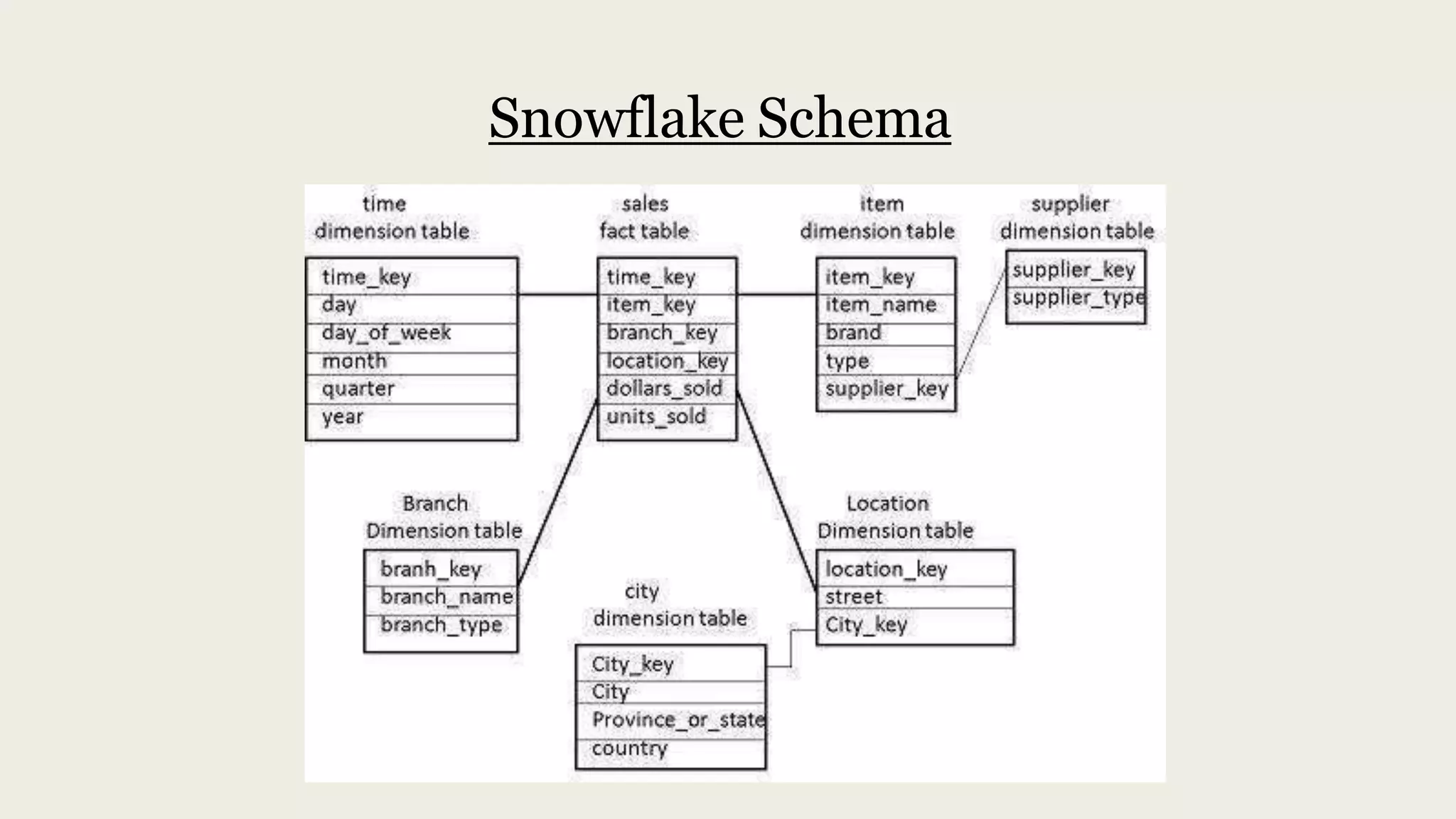 Multidimensional schema of data warehouse | PPTX