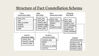 Multidimensional schema of data warehouse | PPTX