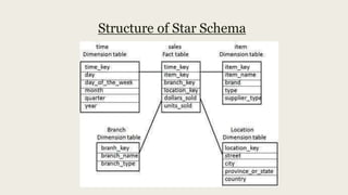 Multidimensional schema of data warehouse | PPTX