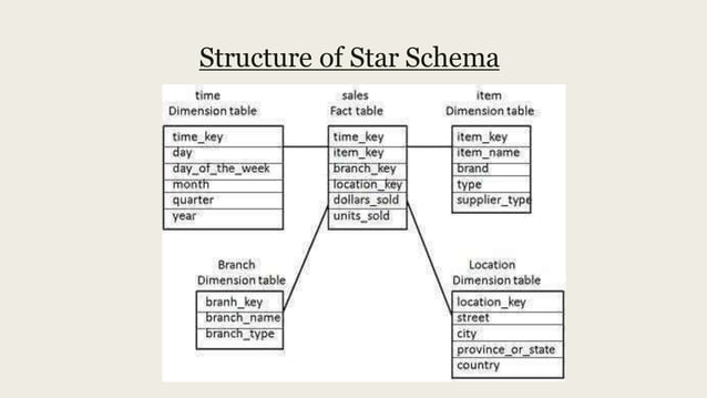 Multidimensional schema of data warehouse | PPTX