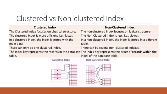 DMBS Indexes.pptx | Databases | Computer Software and Applications
