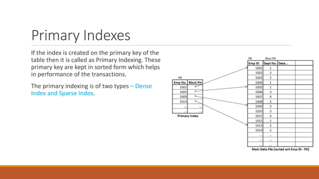 DMBS Indexes.pptx | Databases | Computer Software and Applications