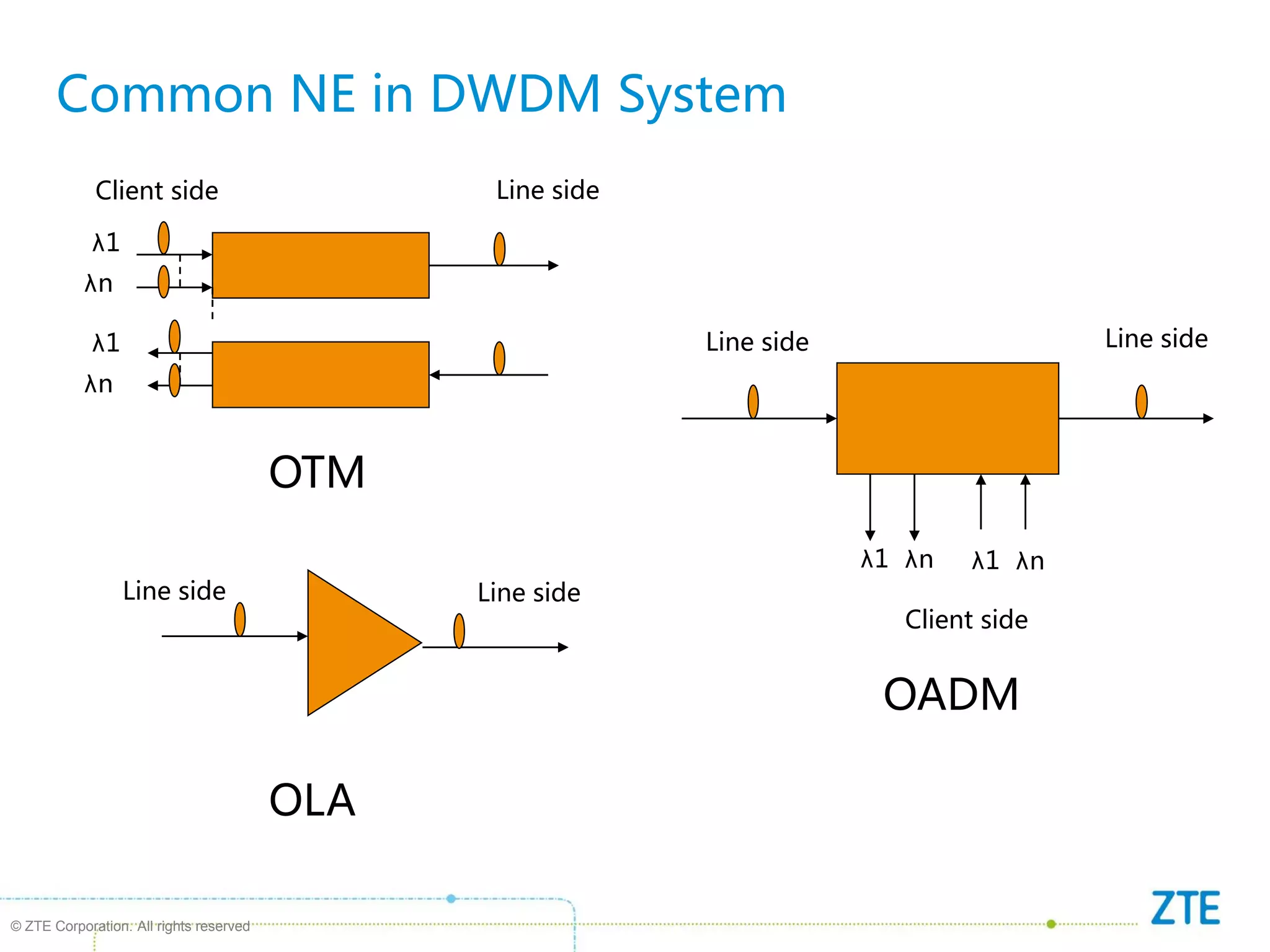 DWDM Principle | PDF