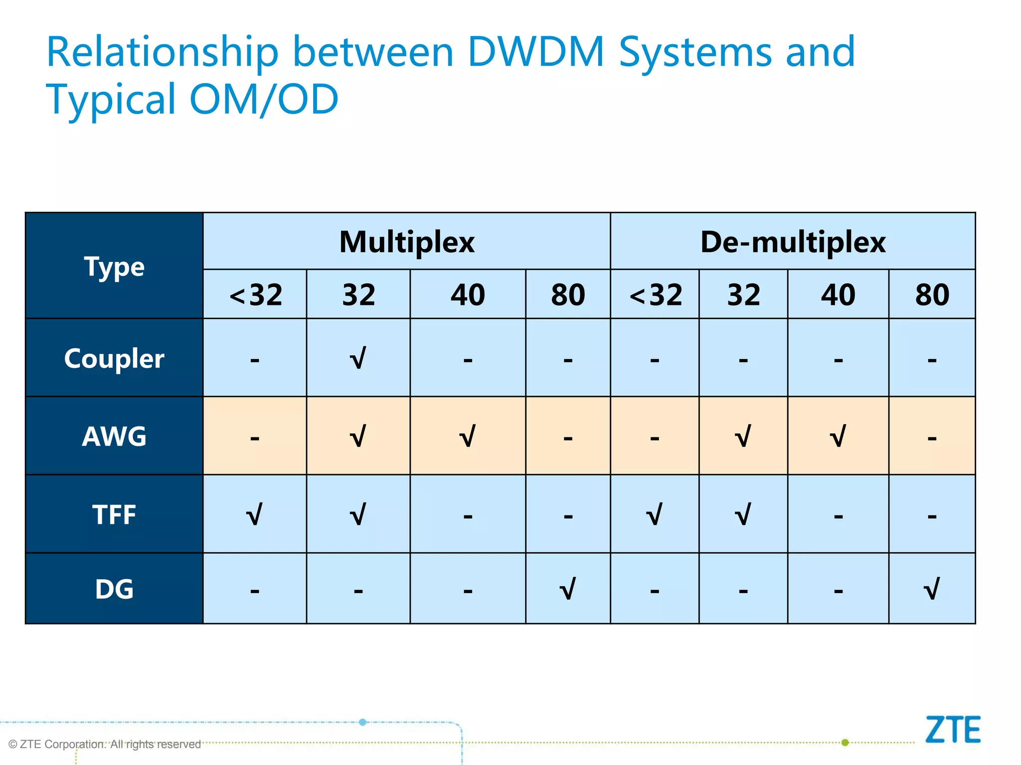 DWDM Principle | PDF