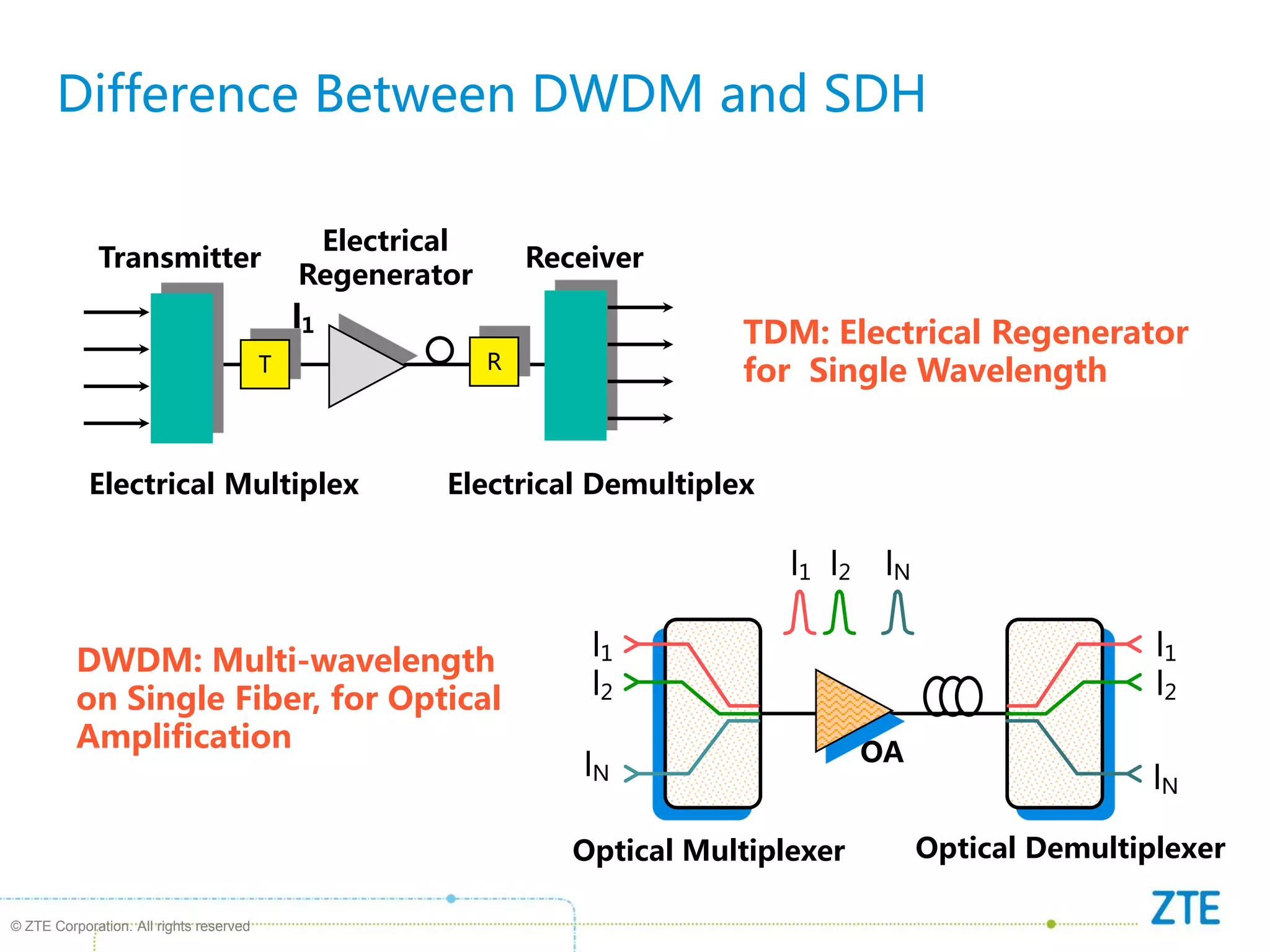 DWDM Principle | PDF