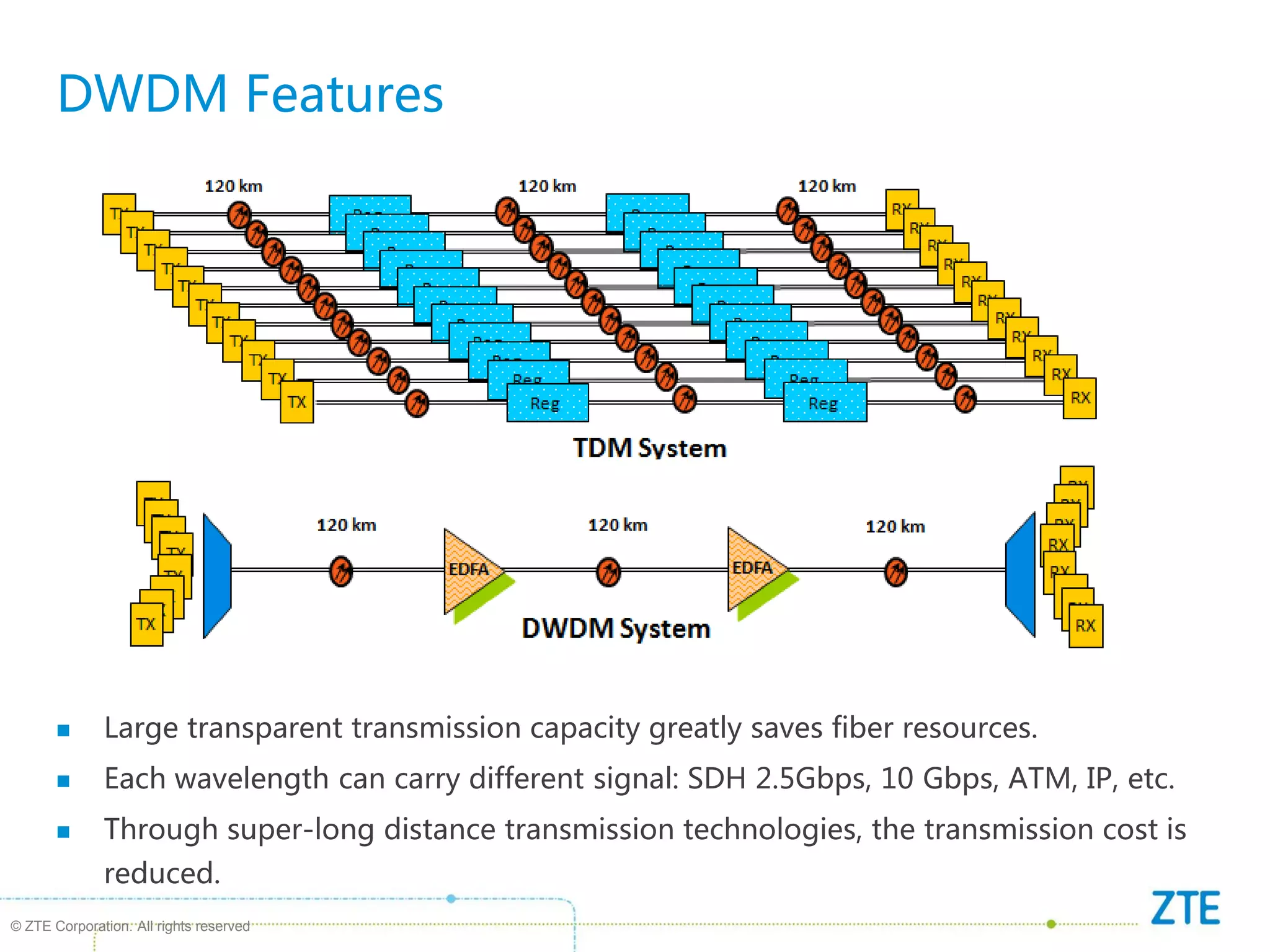 DWDM Principle | PDF