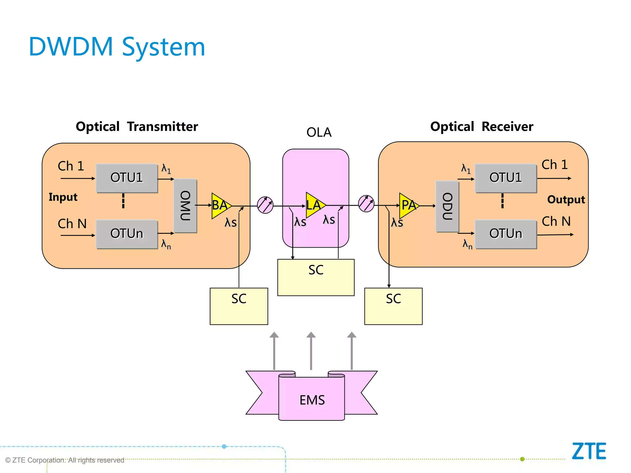 DWDM Principle | PDF