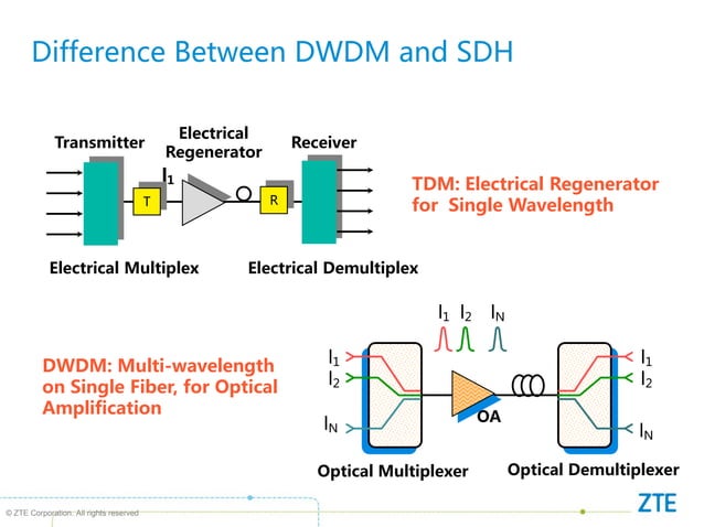 DWDM Principle | PDF