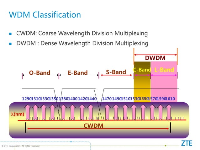 DWDM Principle | PDF