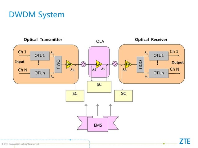 DWDM Principle | PDF