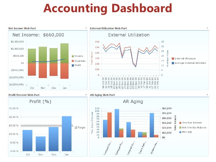 Sharepoint Kpi Dashboard Examples
