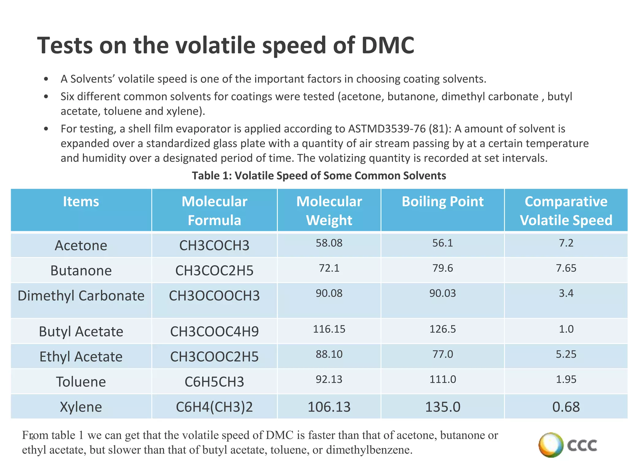 The Application of Dimethyl Carbonate (DMC) in Coating Materials | PPTX