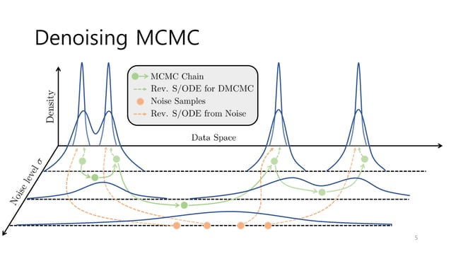 Denoising MCMC for Accelerating Diffusion-Based Generative Models | PPT