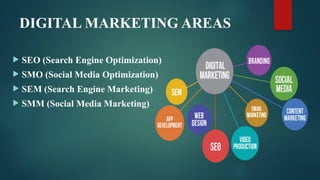 DM_Communication & Channel Mix.Digital Marketing Social media marketing ...