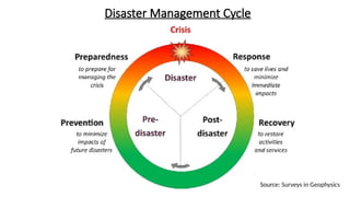DM Cycle Discusses about the disaster Management cycle.pptx