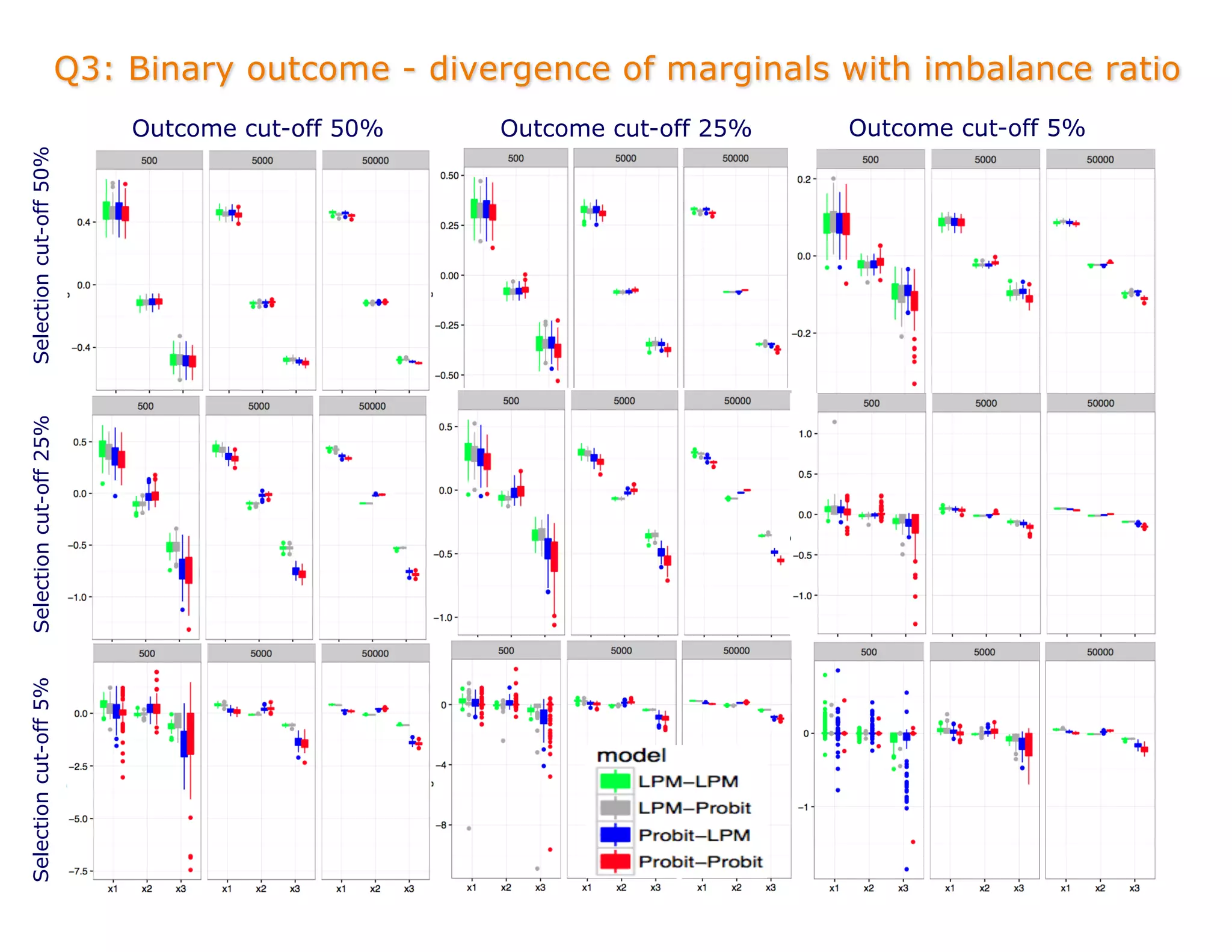 Selection Bias with Linear Probability Models | PDF