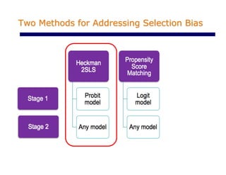 Selection Bias with Linear Probability Models | PDF
