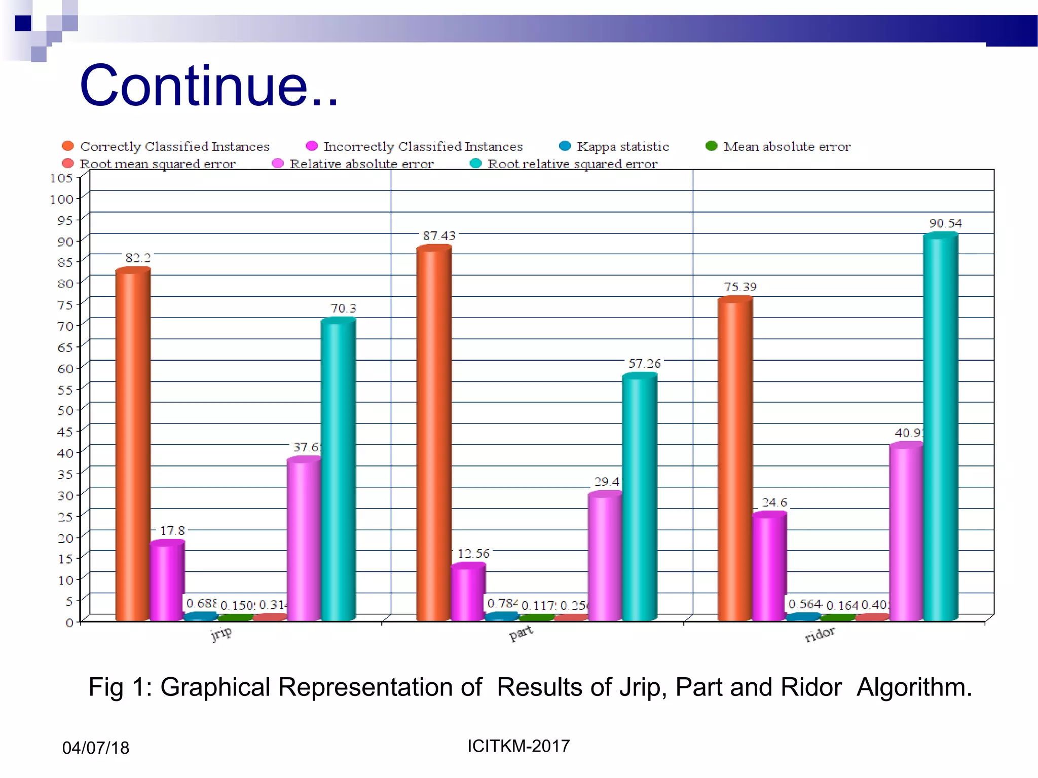 Detection Of Malicious Executables Using Rule Based Classification Algorithms Ppt
