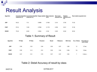 DETECTION OF MALICIOUS EXECUTABLES USING RULE BASED CLASSIFICATION ALGORITHMS | PPT