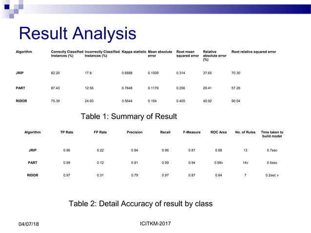 Detection Of Malicious Executables Using Rule Based Classification Algorithms Ppt