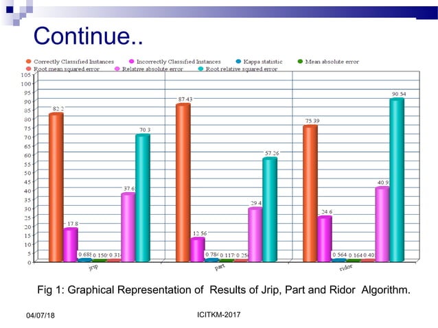 Detection Of Malicious Executables Using Rule Based Classification Algorithms Ppt
