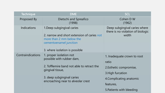 DME deep margin elevation brief ppt.pptx | Oral care | Personal Care