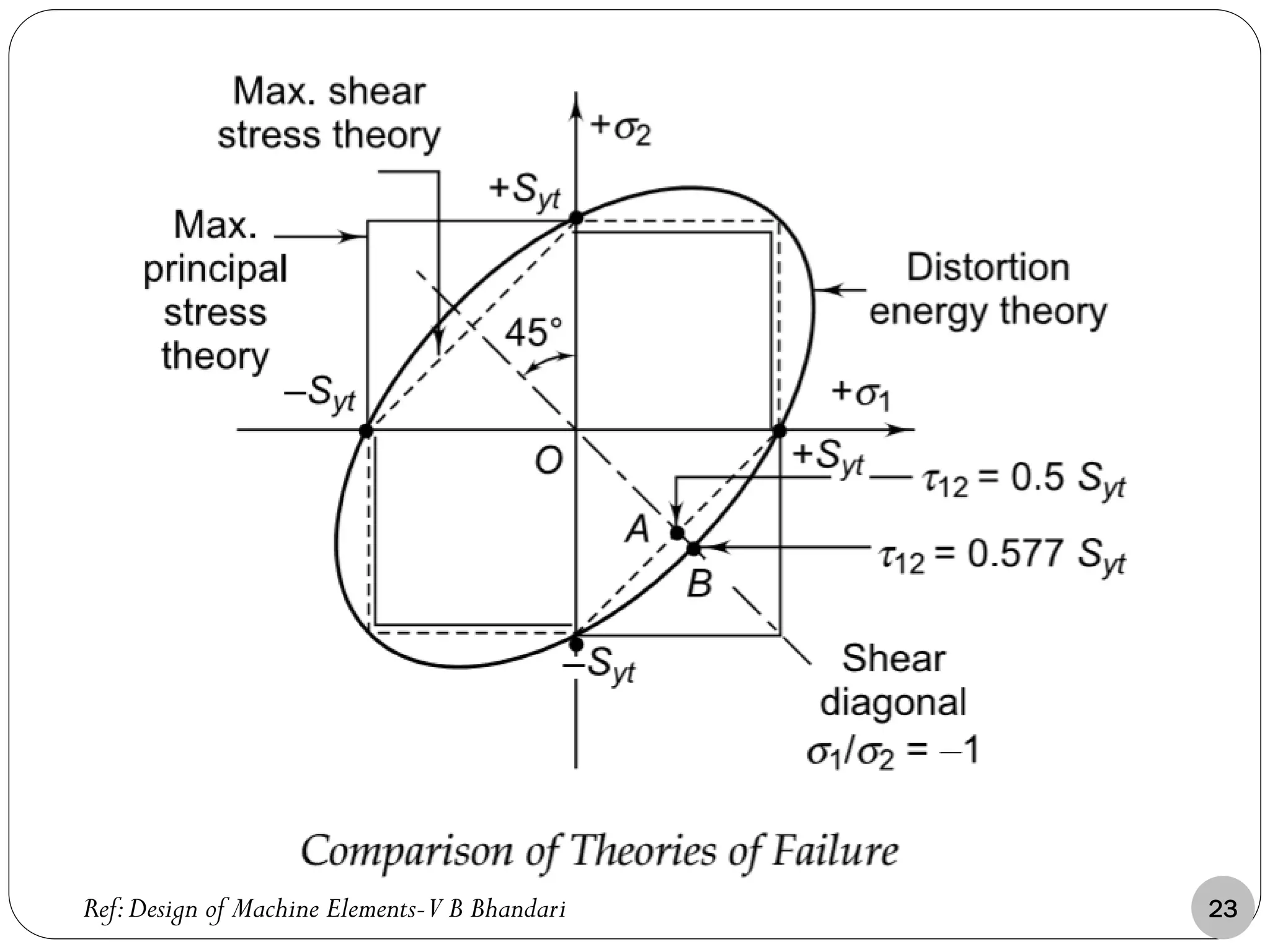 Theories of Failure- Design of Machine Elements-I (DME) | PDF