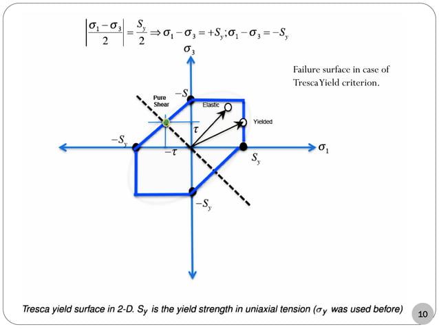 Theories of Failure- Design of Machine Elements-I (DME) | PDF