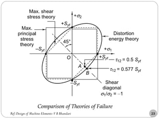 Theories of Failure- Design of Machine Elements-I (DME) | PDF