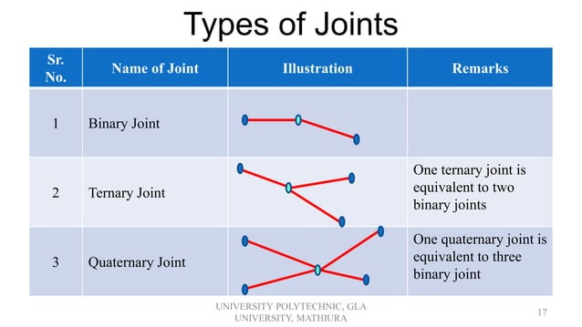 Dme 5201 tom lecture 3 4 constrained motion, types of joints, kutzback ...