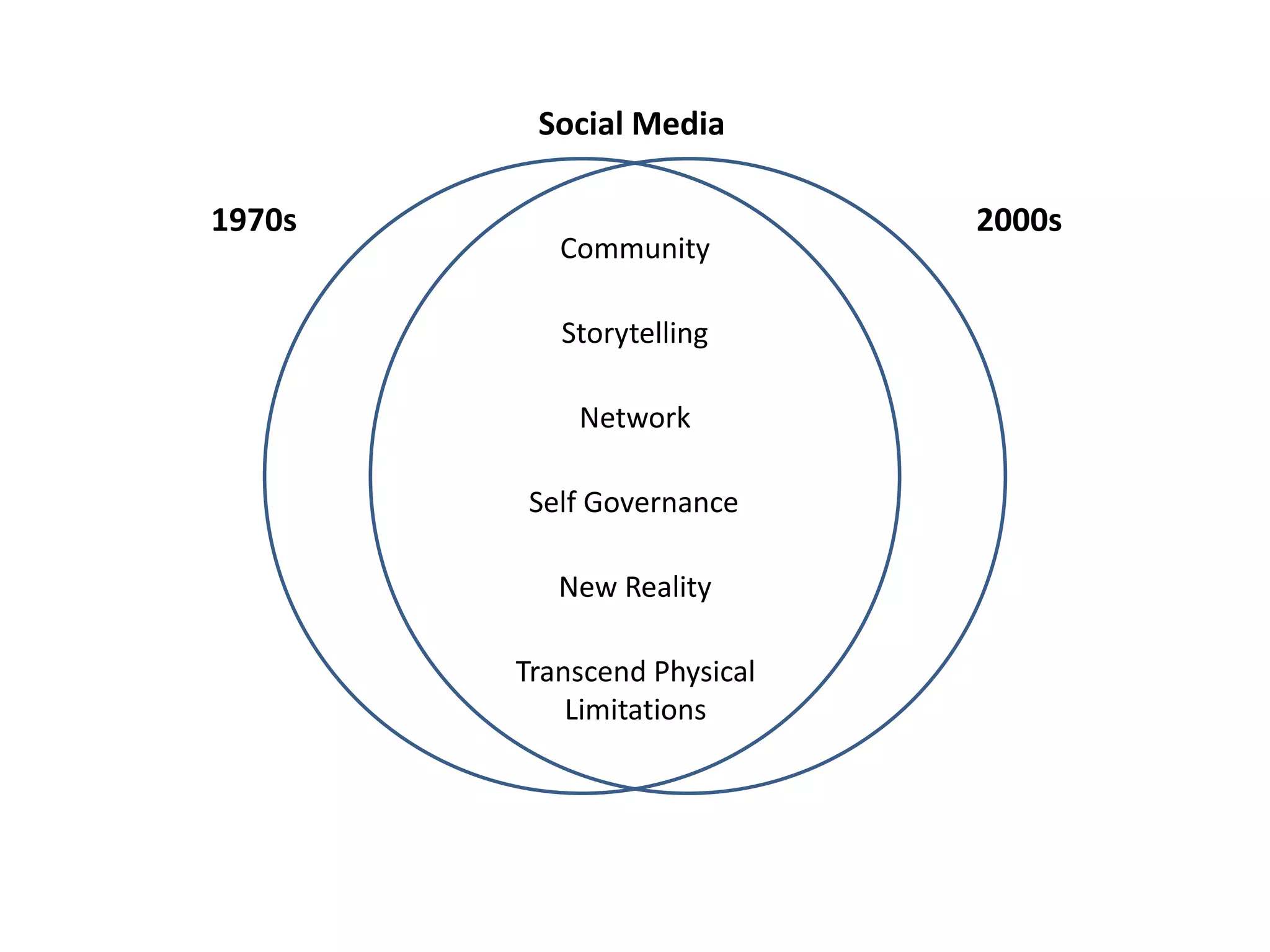 Social Media: Then and Now | PPTX